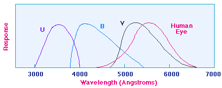 Astronomical Magnitudes